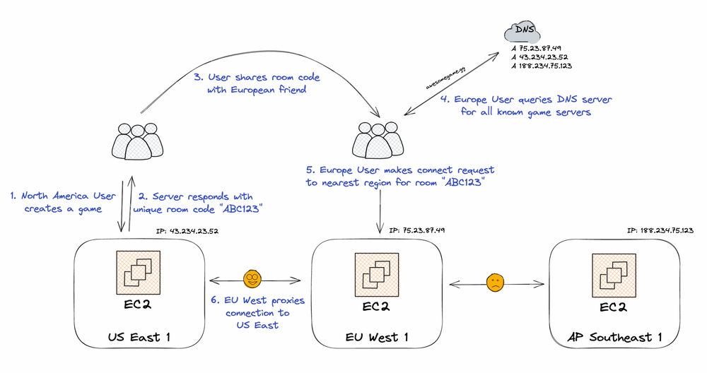 Modern Cloud for Multiplayer Games