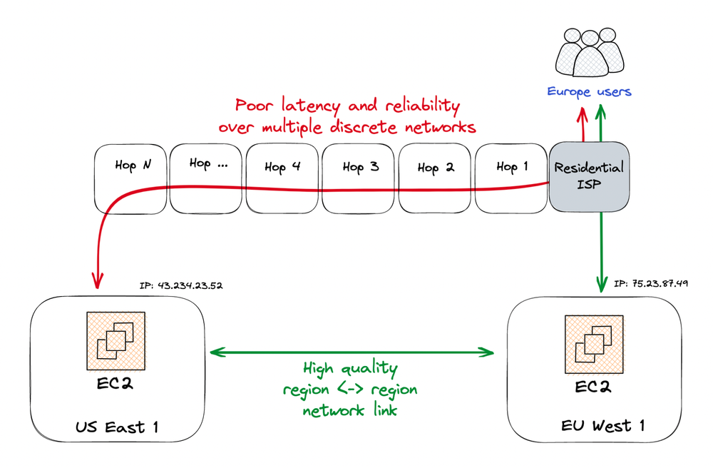 Modern Cloud for Multiplayer Games