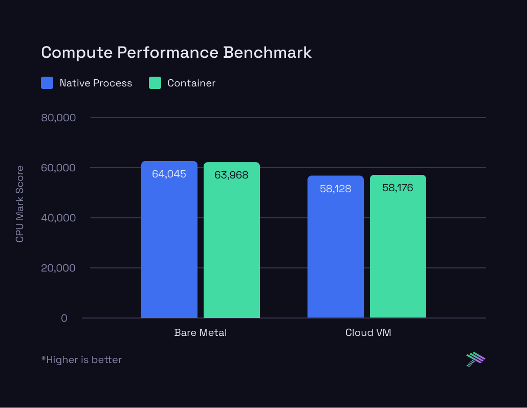 So, how much slower are containers?