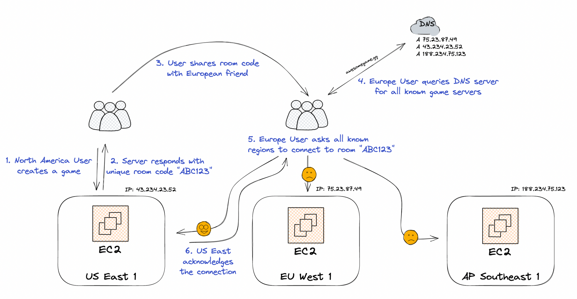 Modern Cloud for Multiplayer Games