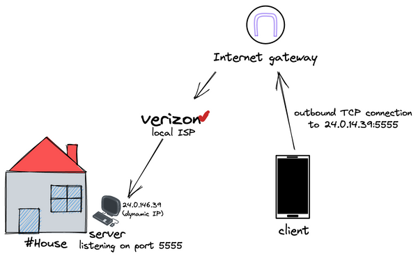 Modern Cloud for Multiplayer Games