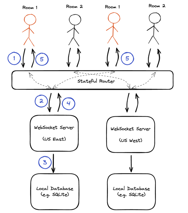 Scalable WebSocket Architecture