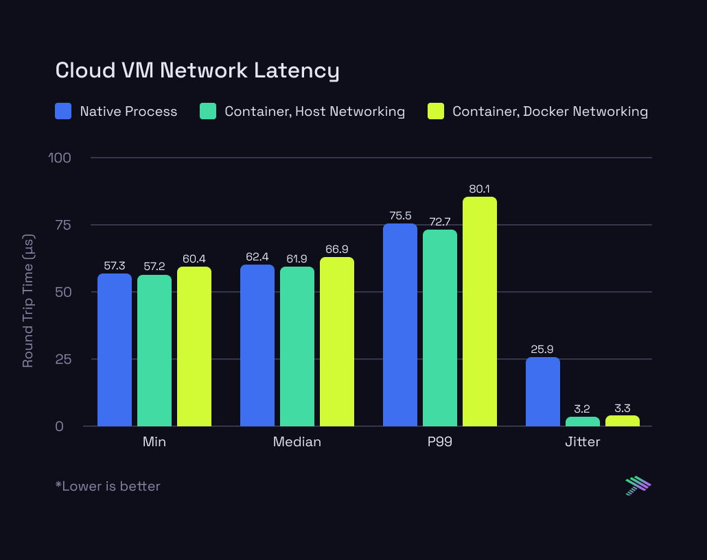 So, how much slower are containers?